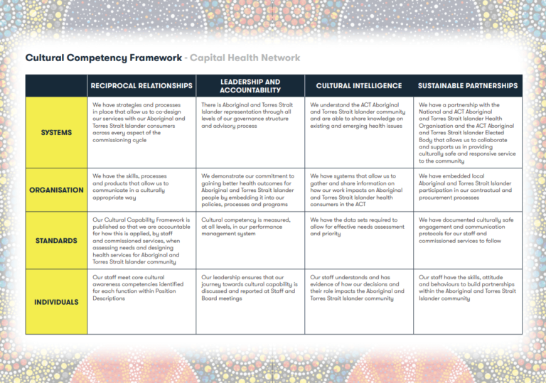 Capital Health (ACT) – Cultural Competency Framework – Manual of ...
